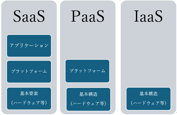 AWSのSaaS・PaaS・IaaSの基本的な説明 – aggressive-noise-Design